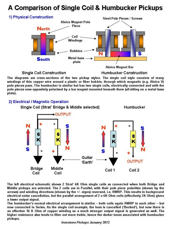 Electric Guitar Pickups Explained - By Ironstone